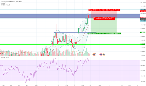 EUR SEK Chart – Euro to Swedish Krona Rate — TradingView