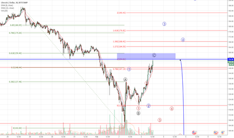Elliott Wave — Technical Analysis and Trading Ideas — TradingView