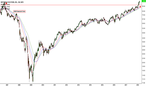 MSI Stock Price and Chart — TradingView