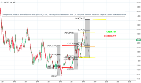 DLF Stock Price and Chart — TradingView — India