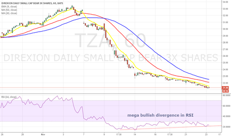 TZA Stock Price and Chart — TradingView