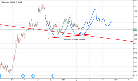 DRD Stock Price and Chart — TradingView