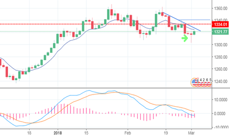 XAUUSD Chart – Gold Spot US Dollar Price — TradingView — India