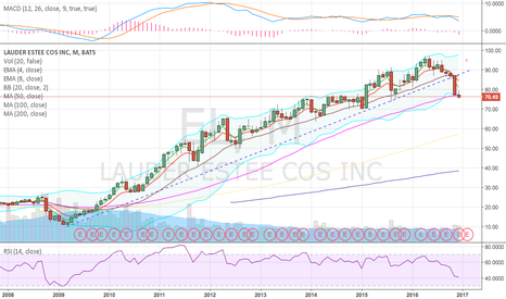 EL Stock Price and Chart — TradingView