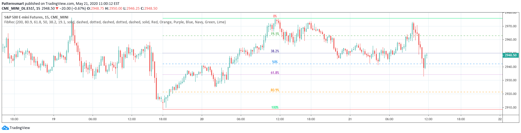 Code For Tradingview Chart Colors Fibonacci Trading Sequence For Forex Indicator Ezas