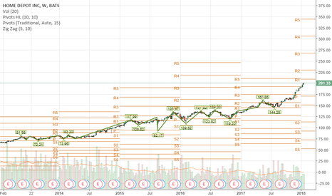 HD Stock Price and Chart — TradingView