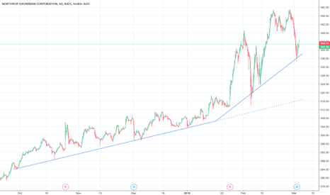 NOC Stock Price and Chart — TradingView
