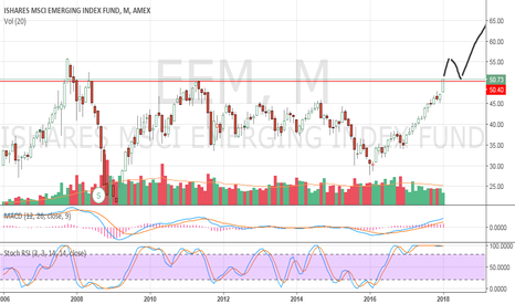 EEM Stock Price and Chart — TradingView