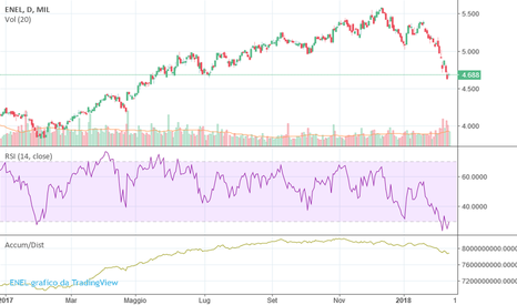 ENEL azioni e grafico prezzo — TradingView