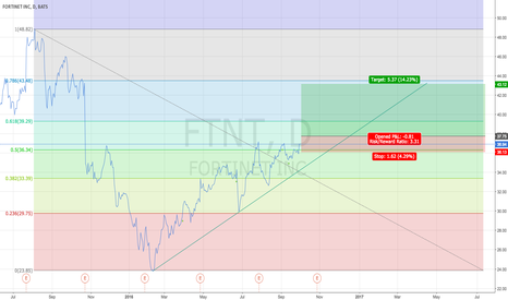 FTNT Stock Price and Chart — TradingView