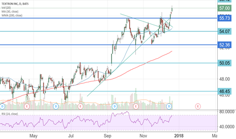 TXT Stock Price and Chart — TradingView