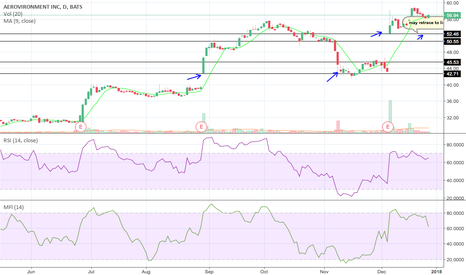 AVAV Stock Price and Chart — TradingView