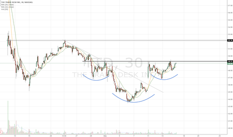 TTD Stock Price and Chart — TradingView