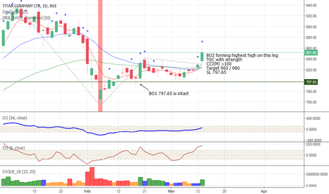 TITAN Stock Price and Chart — TradingView — India
