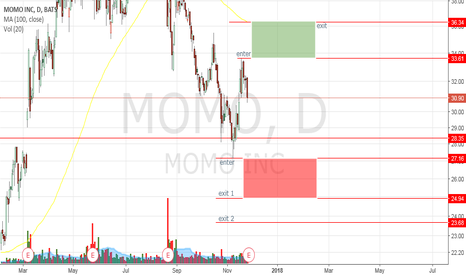 MOMO Stock Price and Chart — TradingView