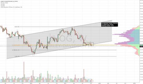 HOG Stock Price and Chart — TradingView