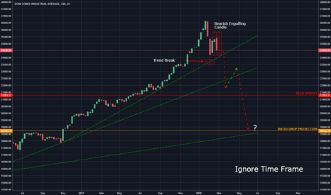 Dow Jones Index Chart – DJI Quote — TradingView