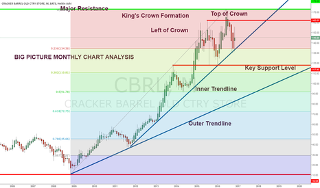 CBRL Stock Price and Chart — TradingView