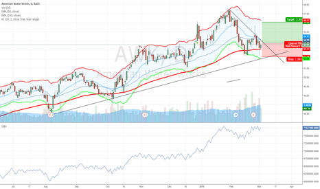 AWK Stock Price and Chart — TradingView