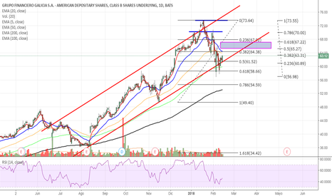 GGAL Precio la acción y gráfico — TradingView