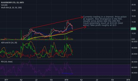BB Stock Price and Chart — TradingView