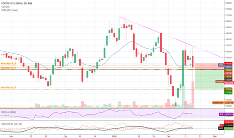 FORTIS Stock Price and Chart — TradingView — India