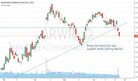 ARWR Stock Price and Chart — TradingView