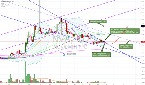 NVA Stock Price and Chart — TradingView
