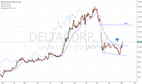 DELTACORP Stock Price and Chart — TradingView — India