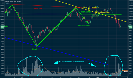 BTC USD – Graphique et prix Bitcoin — TradingView