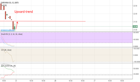 CVNA Stock Price and Chart — TradingView