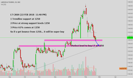 LT Stock Price and Chart — TradingView — India
