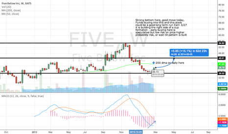FIVE Stock Price and Chart — TradingView
