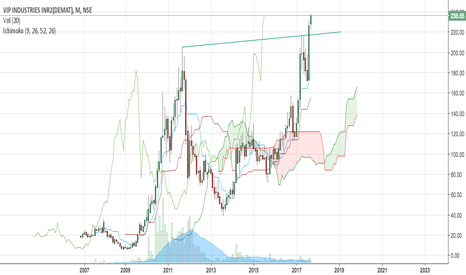VIPIND Stock Price and Chart — TradingView — India