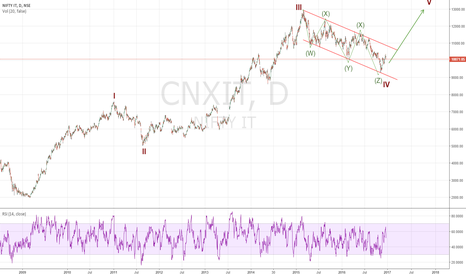 CNXIT Charts and Quotes — TradingView