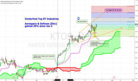 KTOS Stock Price and Chart — TradingView