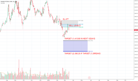 BPCL Stock Price and Chart — TradingView — India
