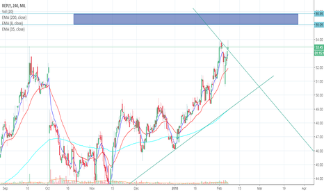 Stock Trading Ideas and Overview — Italy — TradingView