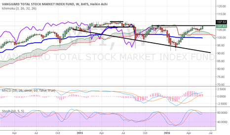 VTI Stock Price and Chart — TradingView