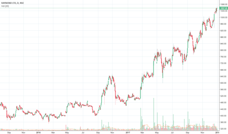 RAYMOND Stock Price and Chart — TradingView — India