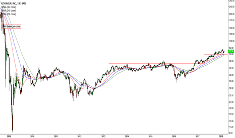 C Stock Price and Chart — TradingView