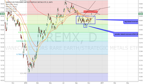 REMX Stock Price and Chart — TradingView