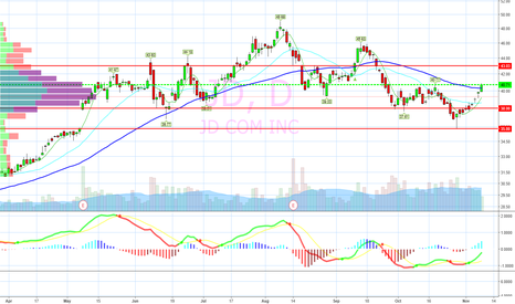JD Stock Price and Chart — TradingView