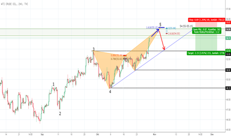 USOIL Chart dan Kutipan — TradingView