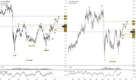 AA Stock Price and Chart — TradingView