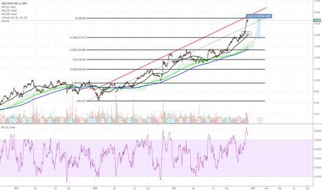 CME Stock Price and Chart — TradingView