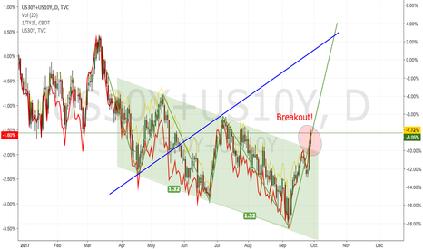 US30Y Charts and Quotes — TradingView
