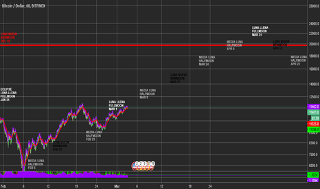 Moon Phases — Technical Analysis and Trading Ideas — TradingView