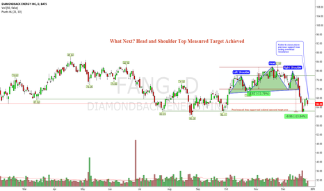 FANG Stock Price and Chart — TradingView