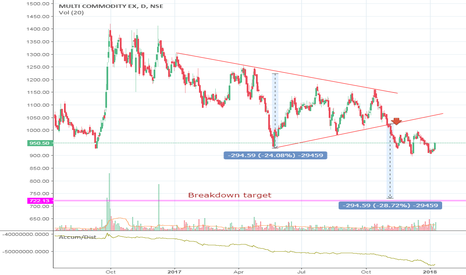 MCX Stock Price and Chart — TradingView — India